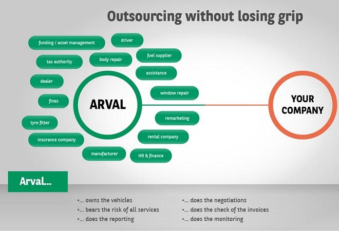 Outsourcing av flåten: Operasjonell leasing, full service leasing